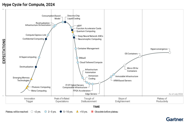 Gartner Hype Cycle for Compute - Q.ANT
